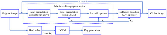 Image Encryption Algorithm Using Multi-Level Permutation and Improved ...