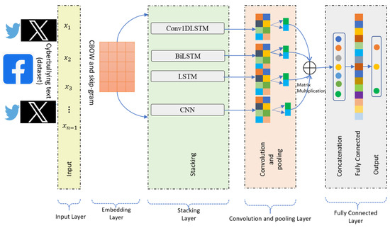 Information | Free Full-Text | Cyberbullying Detection on Social Media Using Stacking Ensemble ...