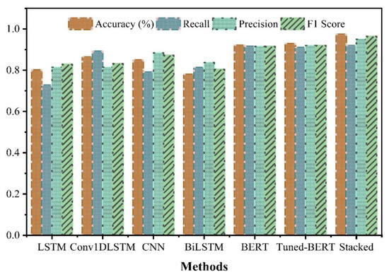 Cyberbullying Detection on Social Media Using Stacking Ensemble ...
