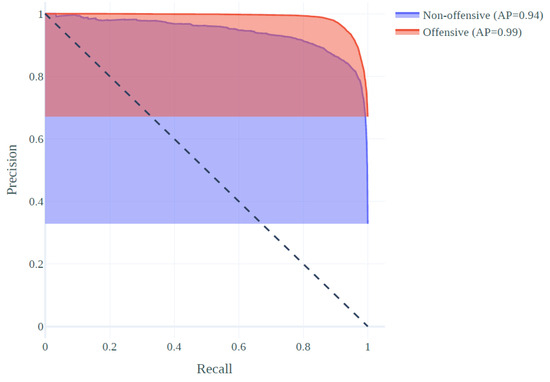 Cyberbullying Detection on Social Media Using Stacking Ensemble ...