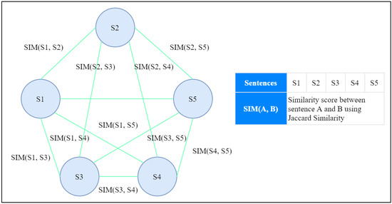 Graph-Based Extractive Text Summarization Sentence Scoring Scheme for Big Data Applications
