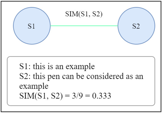 Graph-Based Extractive Text Summarization Sentence Scoring Scheme for Big Data Applications