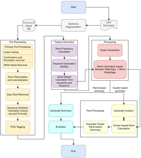 Graph-Based Extractive Text Summarization Sentence Scoring Scheme for Big Data Applications