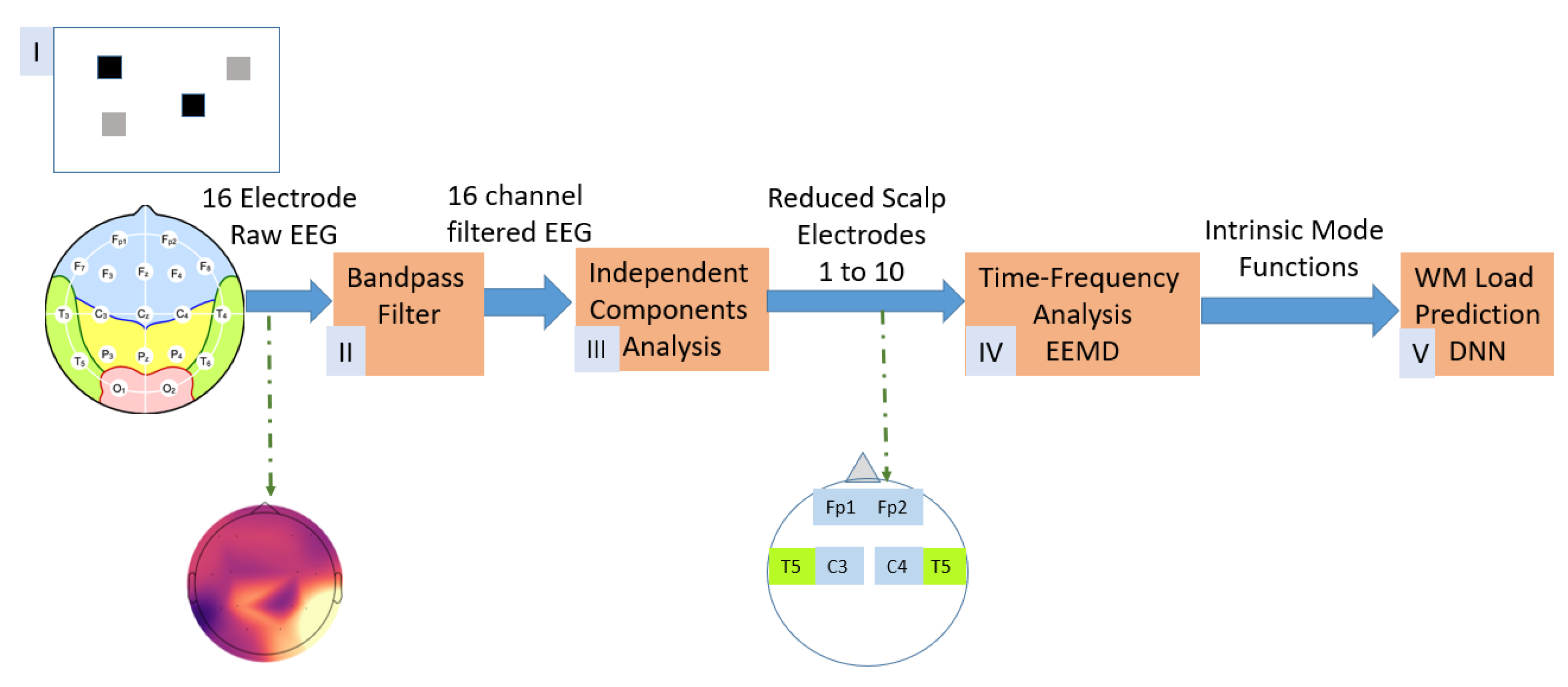 A Deep Neural Network for Working Memory Load Prediction from EEG Ensemble Empirical Mode ...