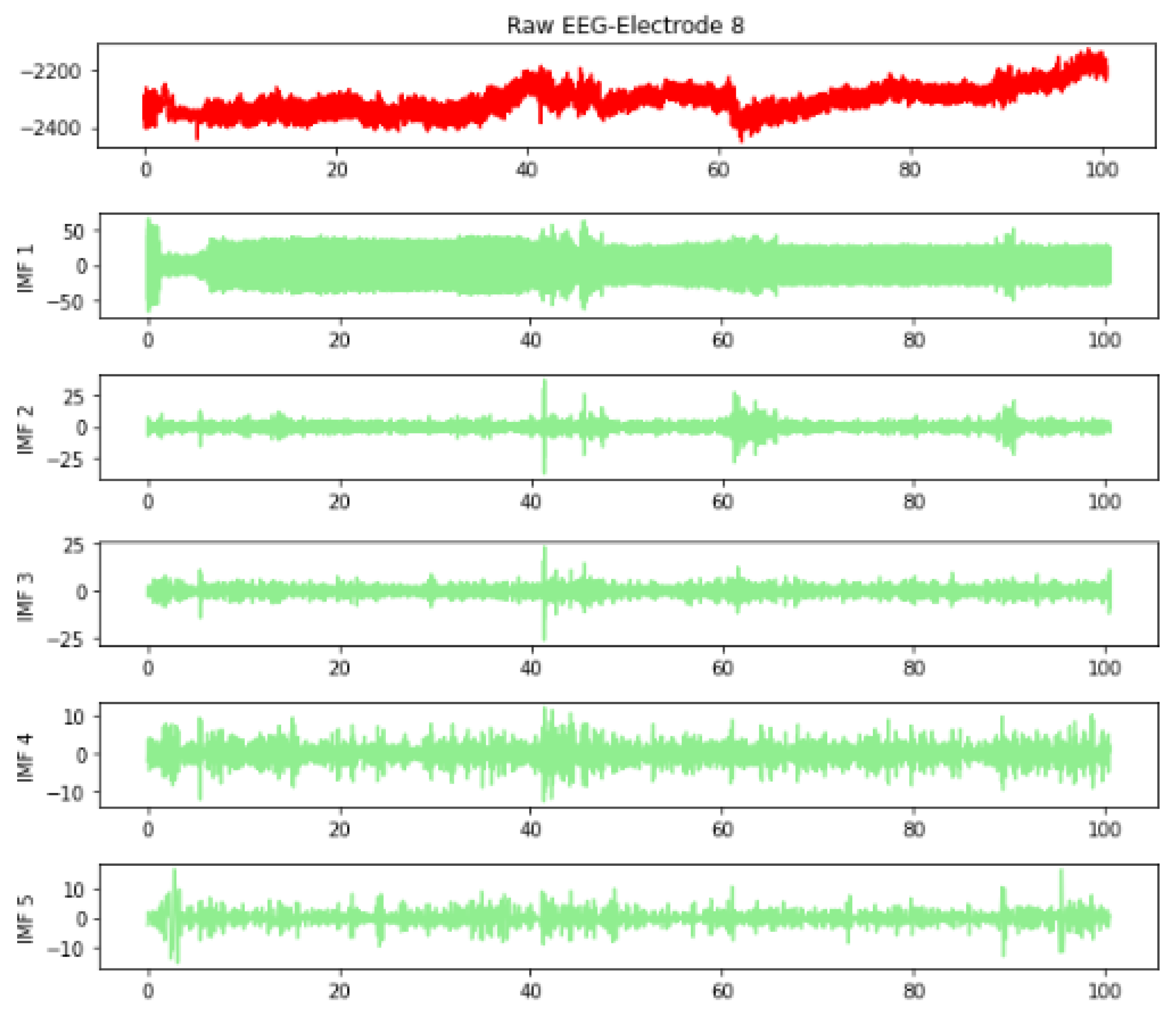 A Deep Neural Network for Working Memory Load Prediction from EEG Ensemble Empirical Mode ...
