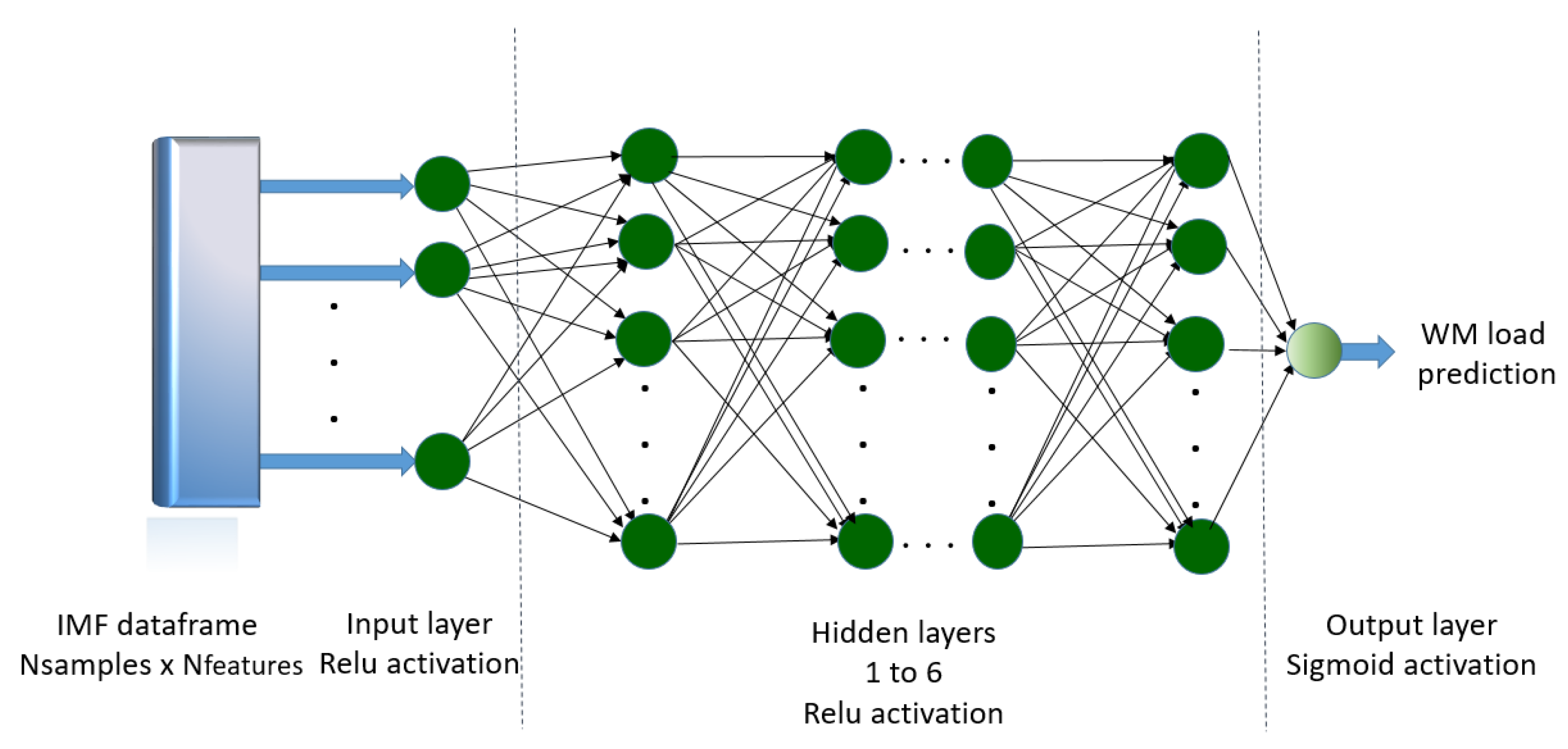 A Deep Neural Network for Working Memory Load Prediction from EEG Ensemble Empirical Mode ...