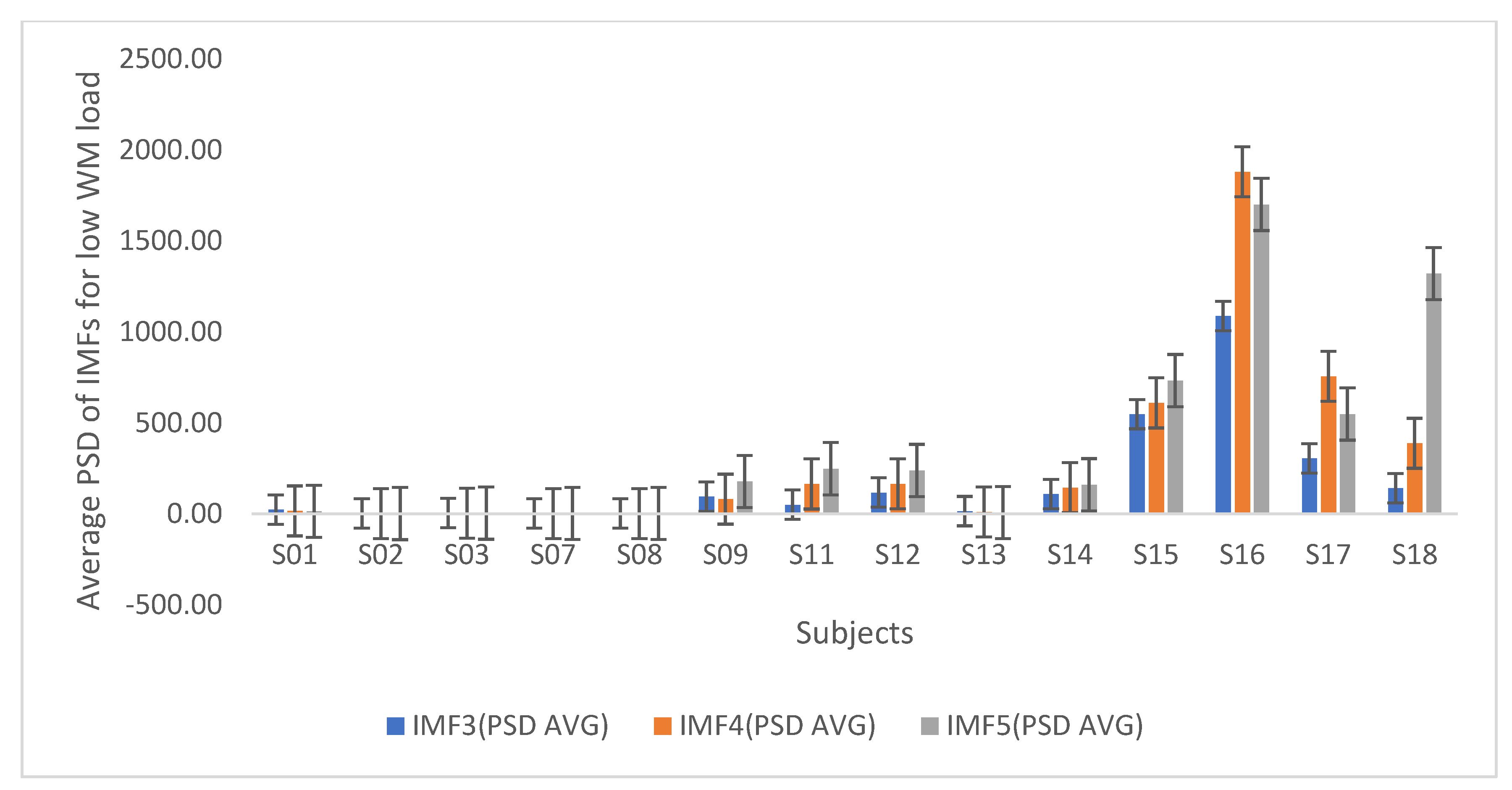 A Deep Neural Network for Working Memory Load Prediction from EEG Ensemble Empirical Mode ...