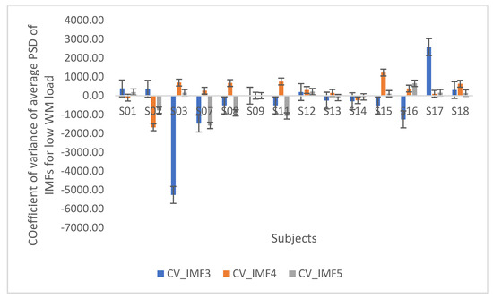 A Deep Neural Network For Working Memory Load Prediction From Eeg Ensemble Empirical Mode