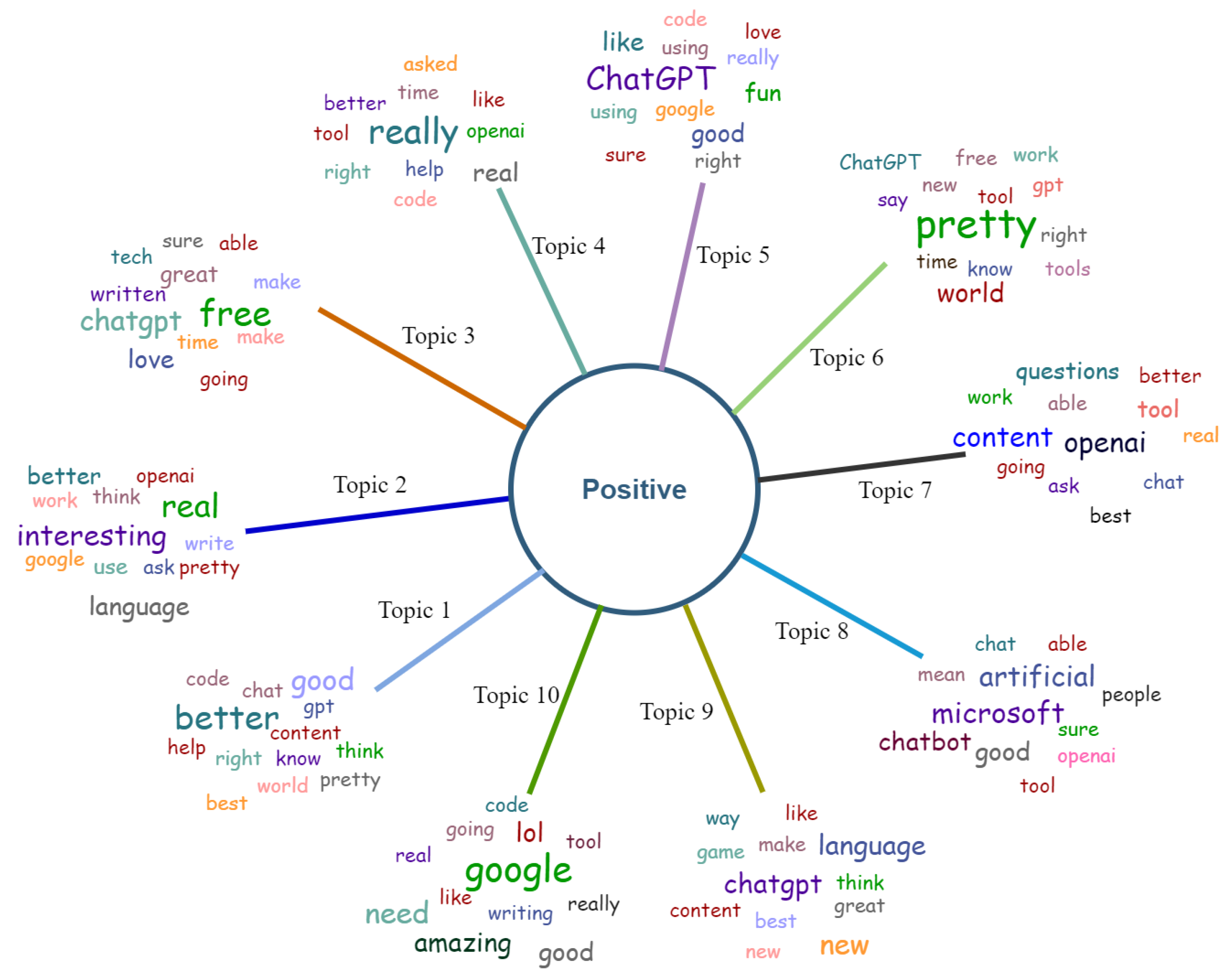 Information | Free Full-Text | Analyzing Sentiments Regarding ChatGPT Using Novel BERT: A ...