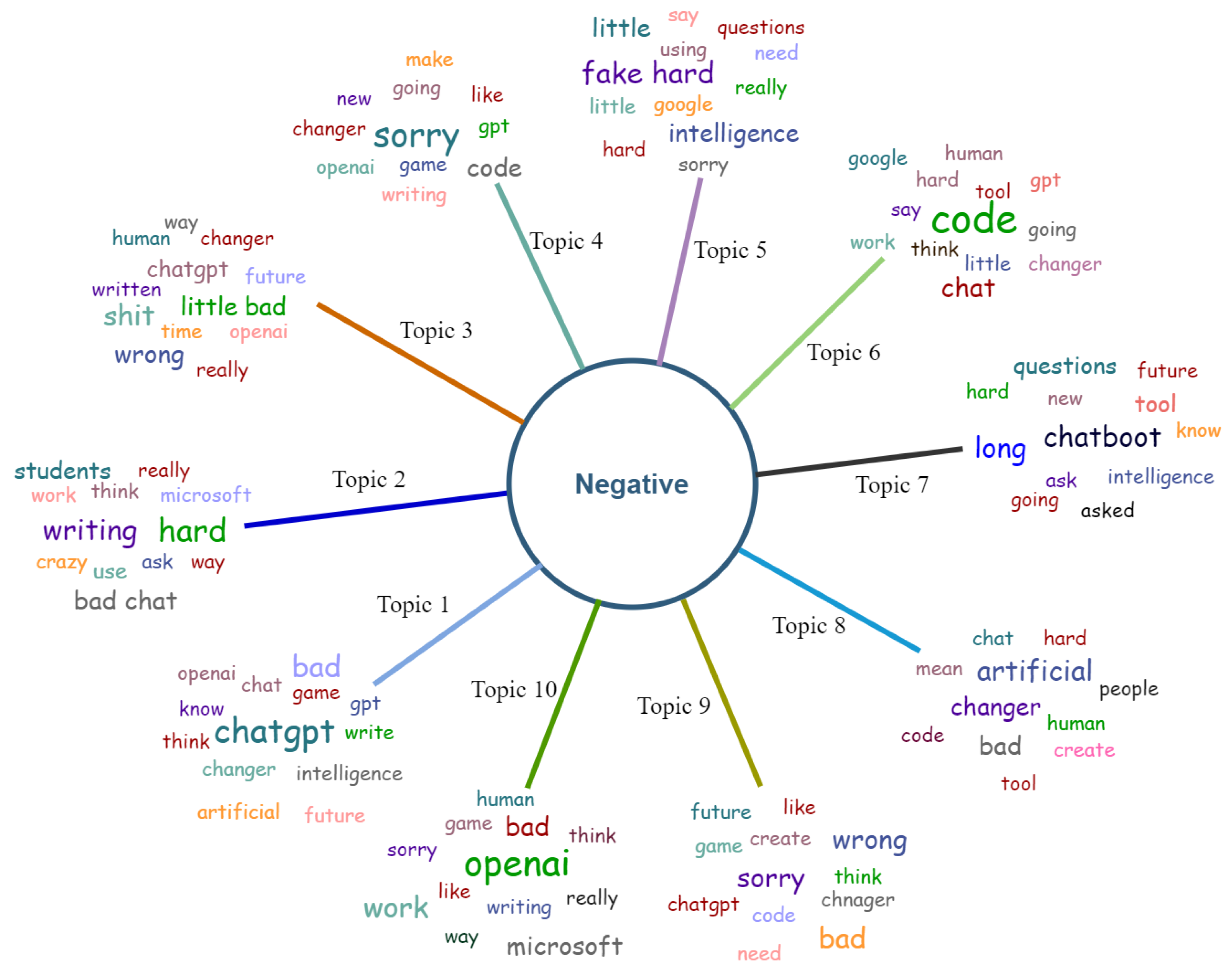 Information | Free Full-Text | Analyzing Sentiments Regarding ChatGPT Using Novel BERT: A ...