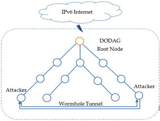A Subjective Logical Framework-Based Trust Model for Wormhole Attack Detection and Mitigation in ...