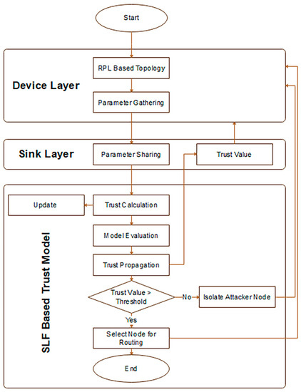 A Subjective Logical Framework-Based Trust Model for Wormhole Attack Detection and Mitigation in ...