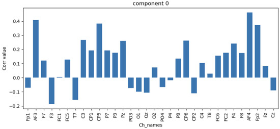 Information | Free Full-Text | Interpreting Disentangled Representations of Person-Specific ...