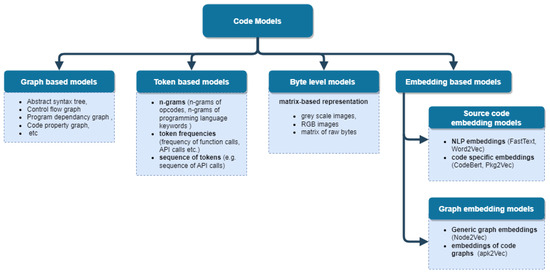 An Analytical Review of the Source Code Models for Exploit Analysis