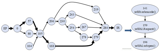 An Analytical Review of the Source Code Models for Exploit Analysis