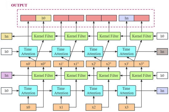 Time-Series Neural Network: A High-Accuracy Time-Series Forecasting Method Based on Kernel ...