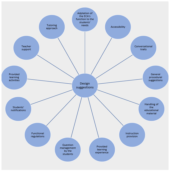 Information | Free Full-Text | Designing a Chatbot for Contemporary ...