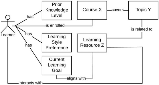 Enhancing Personalized Educational Content Recommendation through ...