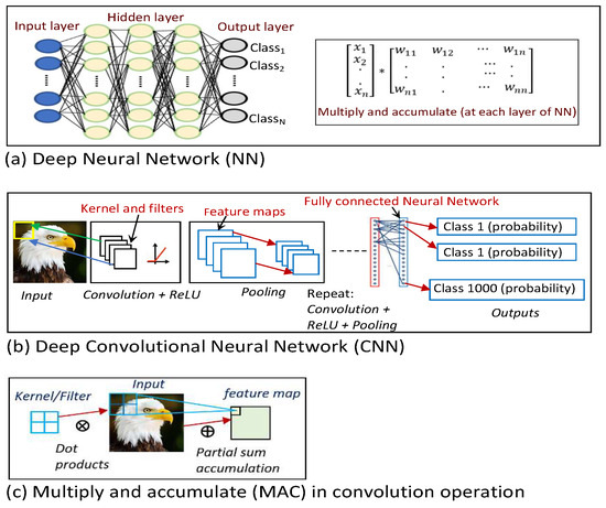 Information | Free Full-Text | Attacking Deep Learning AI Hardware with Universal Adversarial ...