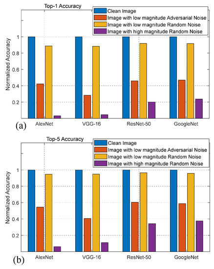 Attacking Deep Learning AI Hardware with Universal Adversarial Perturbation