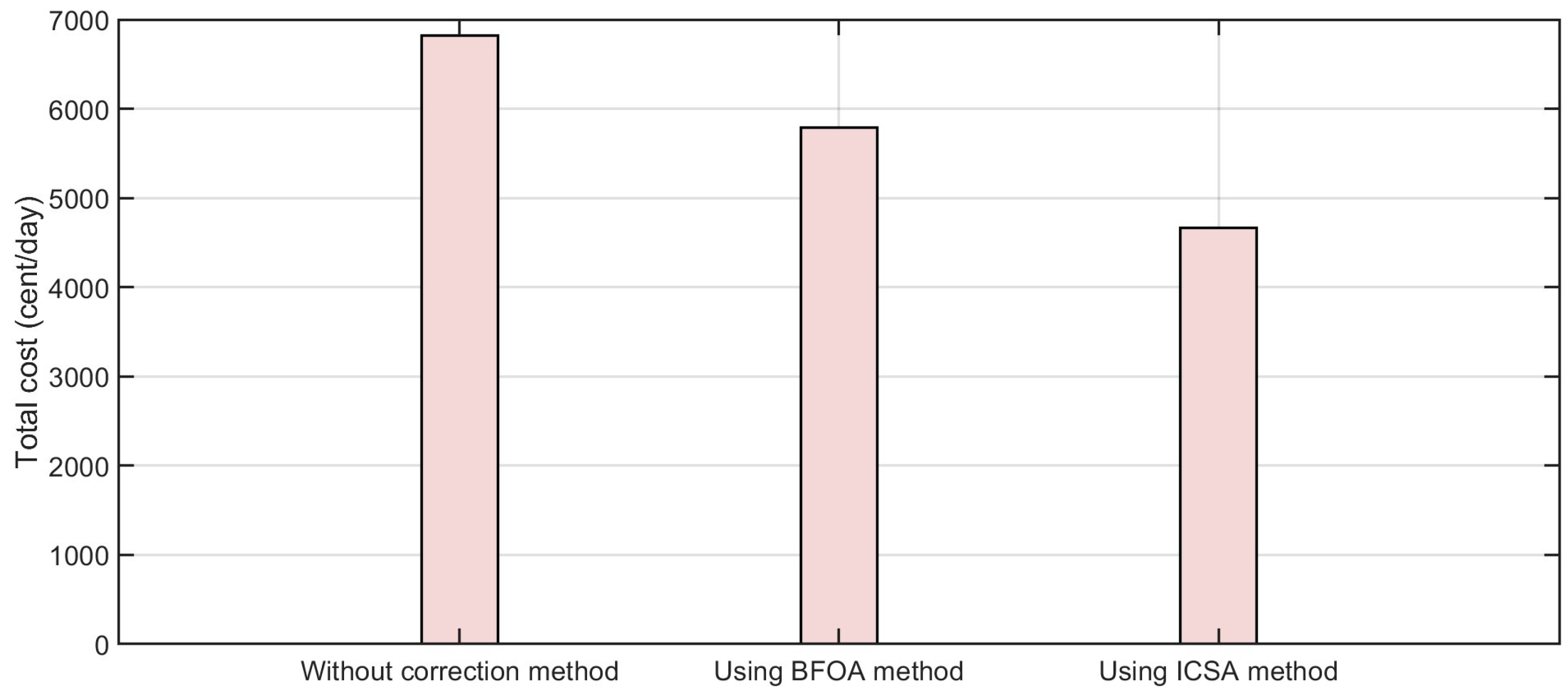 Information | Free Full-Text | A Multi-Objective Improved Cockroach Swarm Algorithm Approach for ...