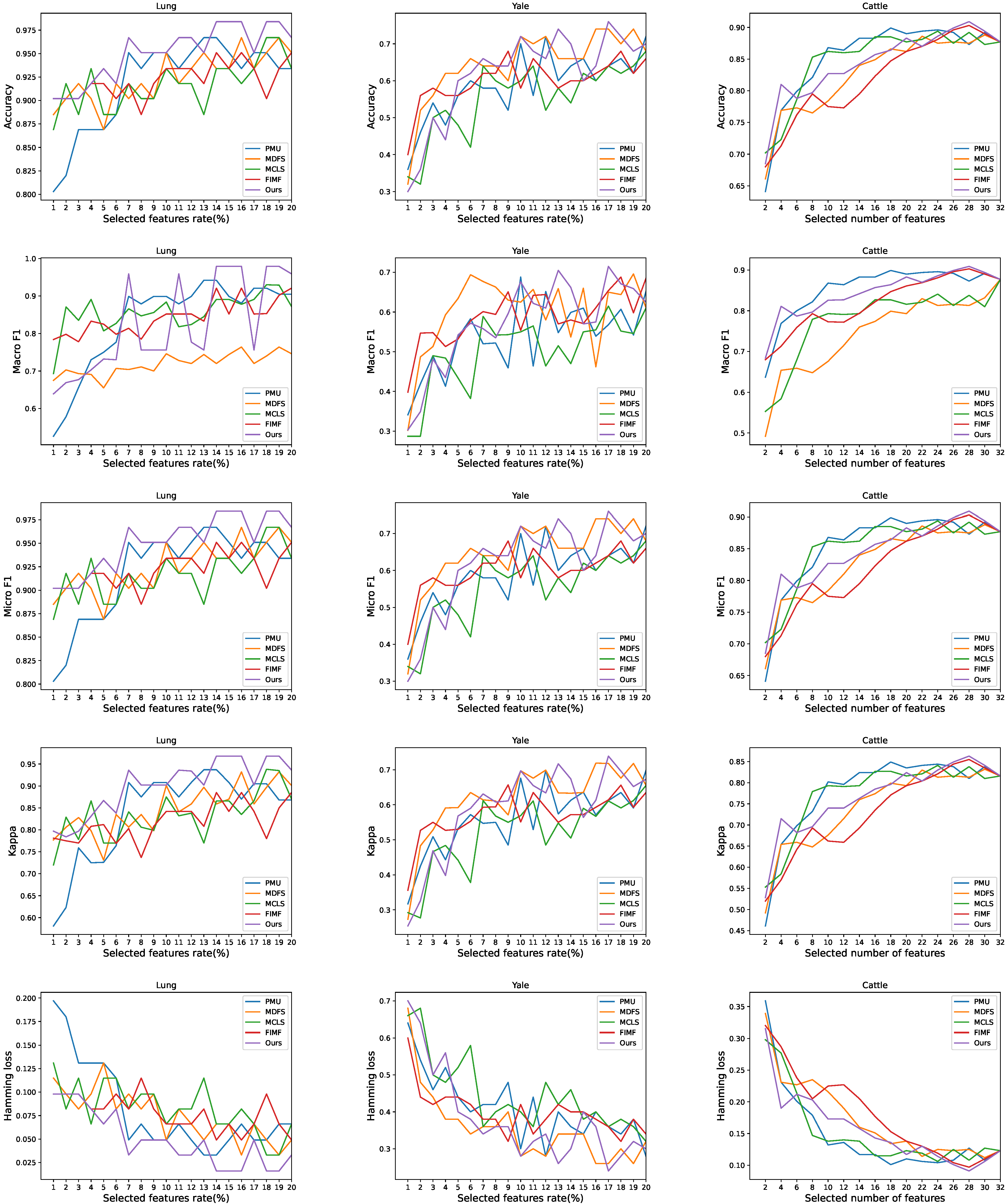 An Instance- and Label-Based Feature Selection Method in Classification ...