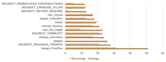 Evaluation of Smart Contract Vulnerability Analysis Tools: A Domain-Specific Perspective