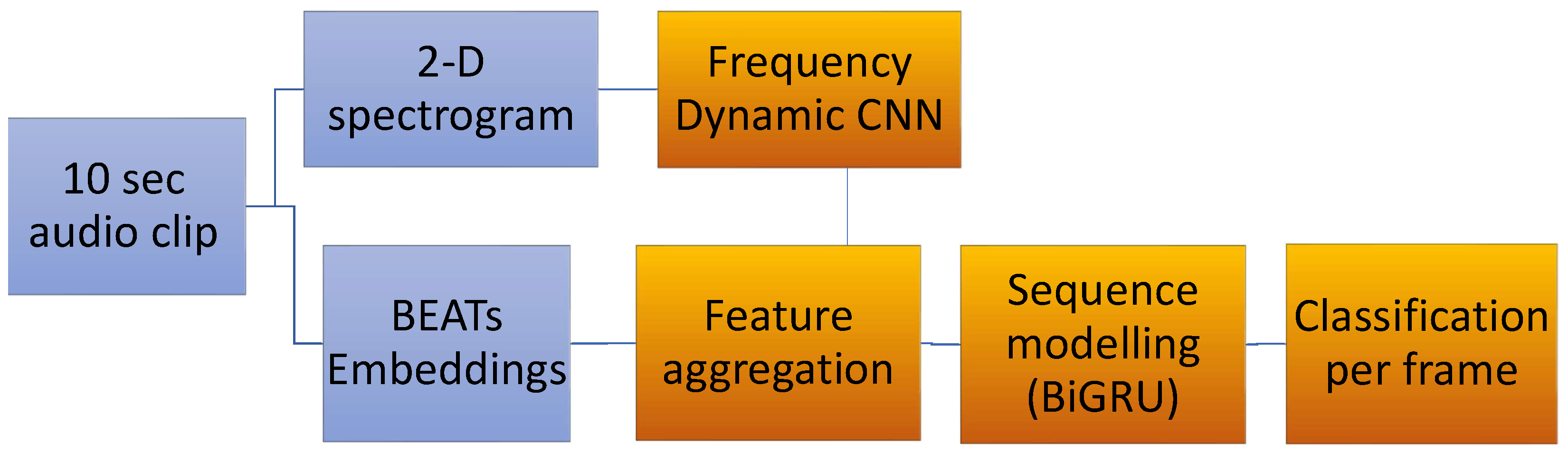 Information | Free Full-Text | Sound Event Detection in Domestic Environment Using Frequency ...