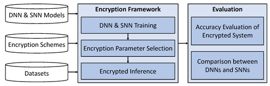 A Homomorphic Encryption Framework for Privacy-Preserving Spiking ...