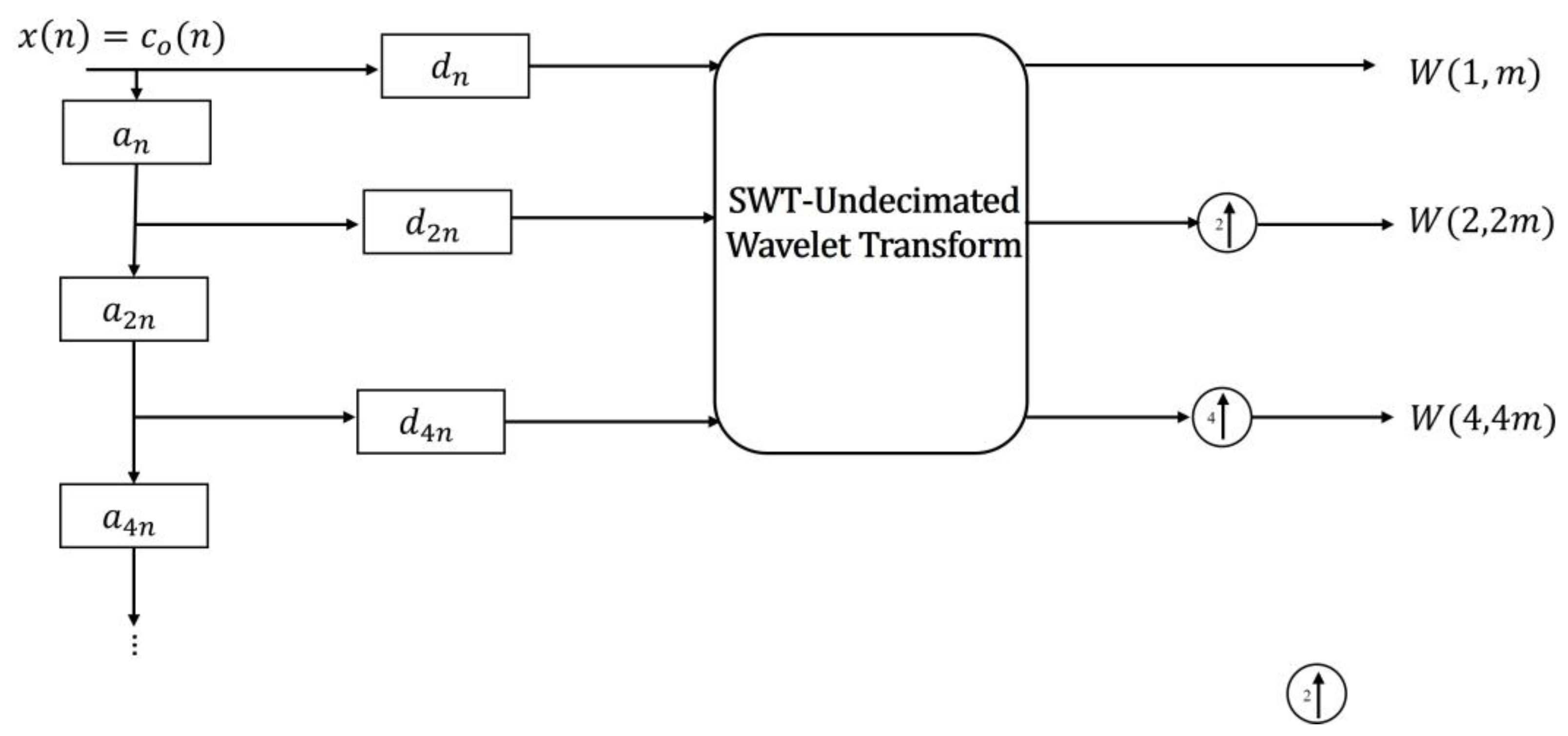 Information | Free Full-Text | Signal Processing Application Based on a Hybrid Wavelet Transform ...