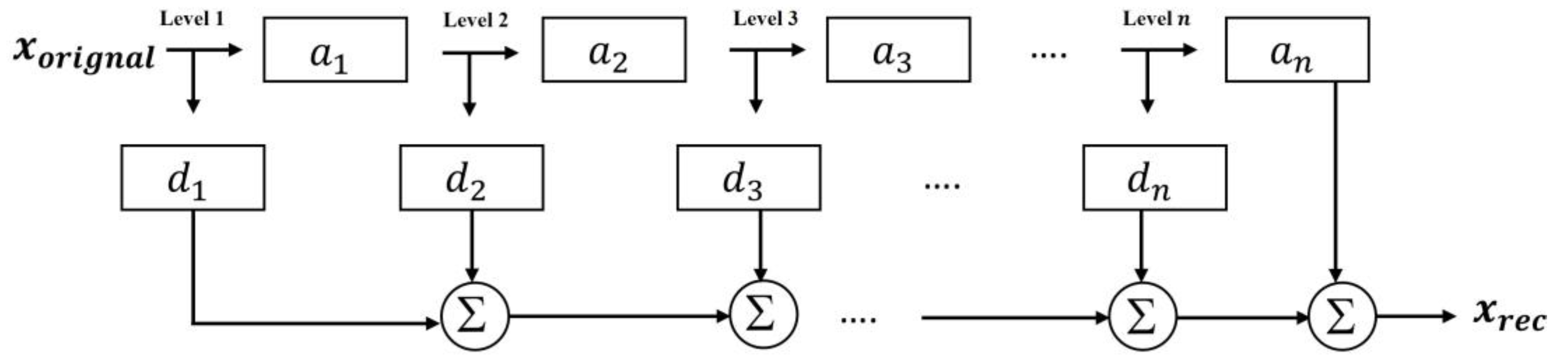 Information | Free Full-Text | Signal Processing Application Based on a Hybrid Wavelet Transform ...