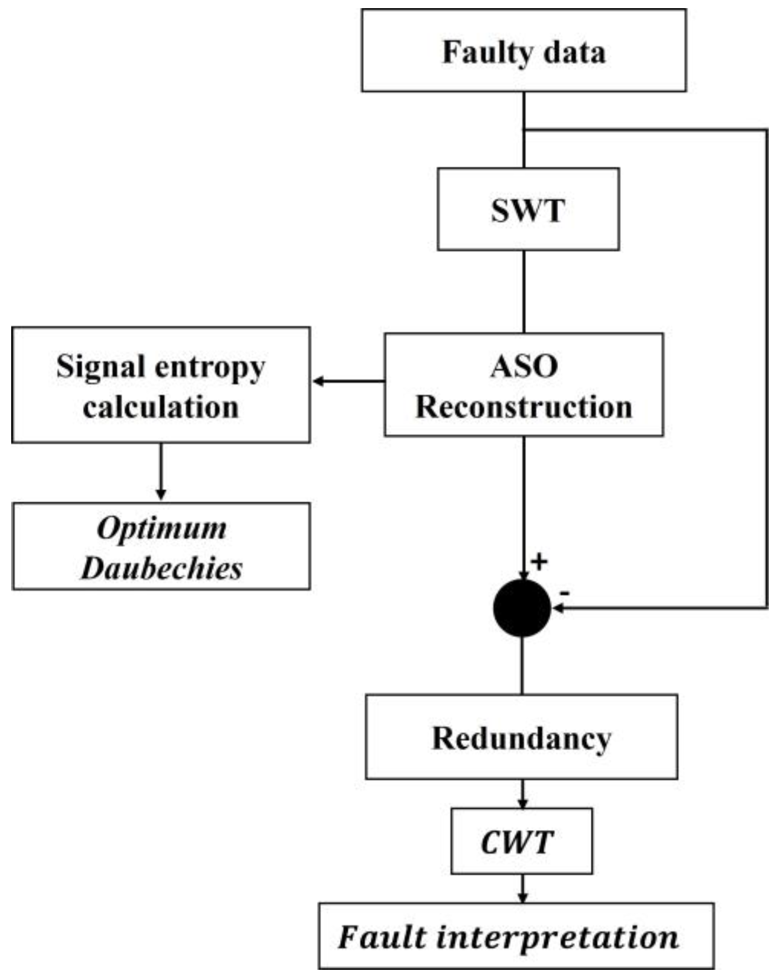 Information | Free Full-Text | Signal Processing Application Based on a Hybrid Wavelet Transform ...