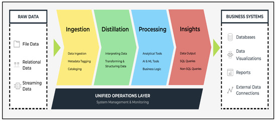 Towards a Conceptual Framework for Data Management in Business Intelligence