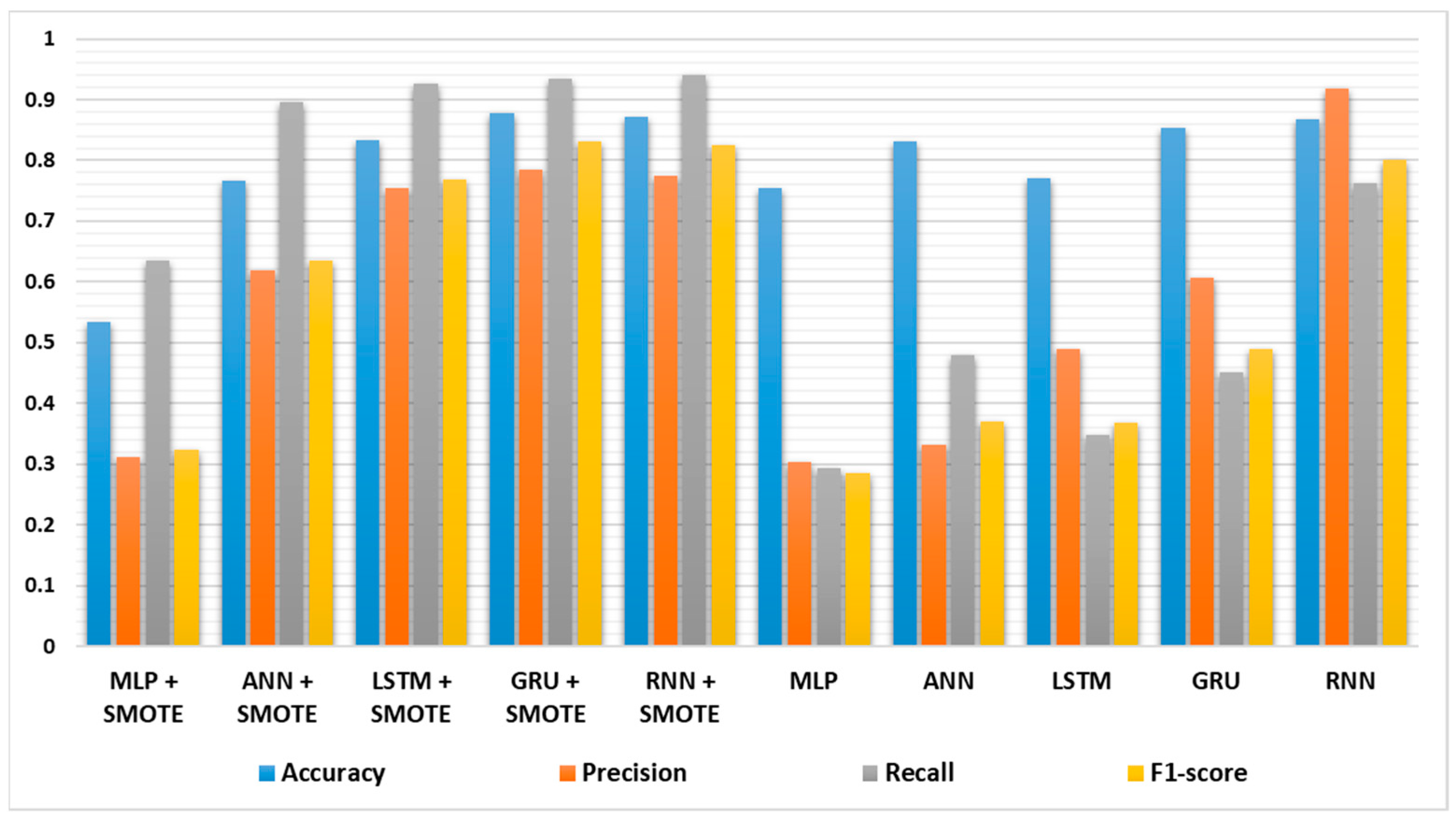 Information | Free Full-Text | A Deep Learning Methodology for Predicting Cybersecurity Attacks ...