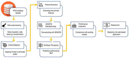 Customer Shopping Behavior Analysis Using RFID and Machine Learning Models