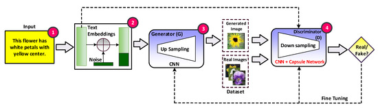 CapGAN: Text-to-Image Synthesis Using Capsule GANs