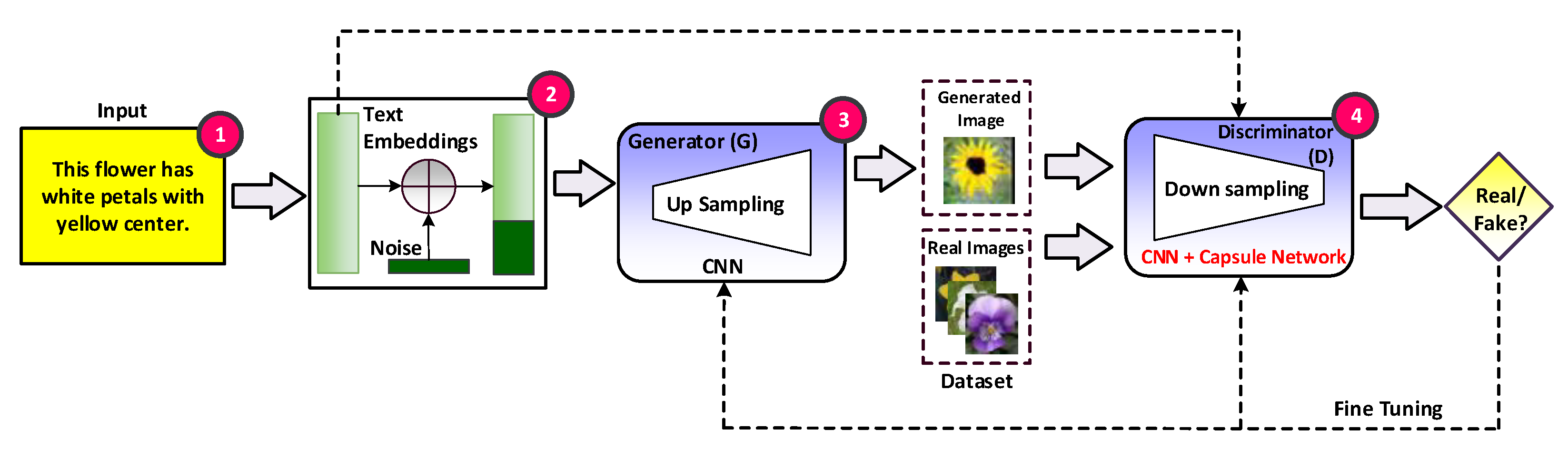 CapGAN: Text-to-Image Synthesis Using Capsule GANs