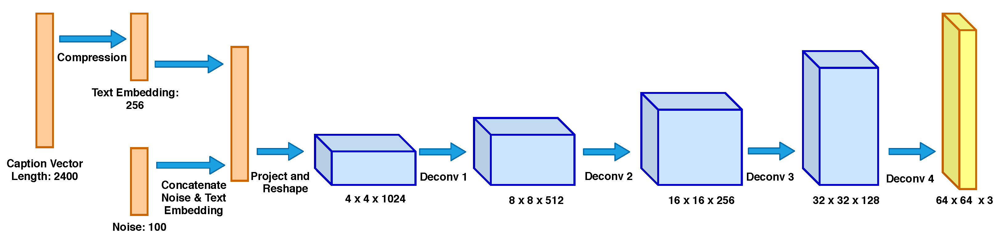 CapGAN: Text-to-Image Synthesis Using Capsule GANs