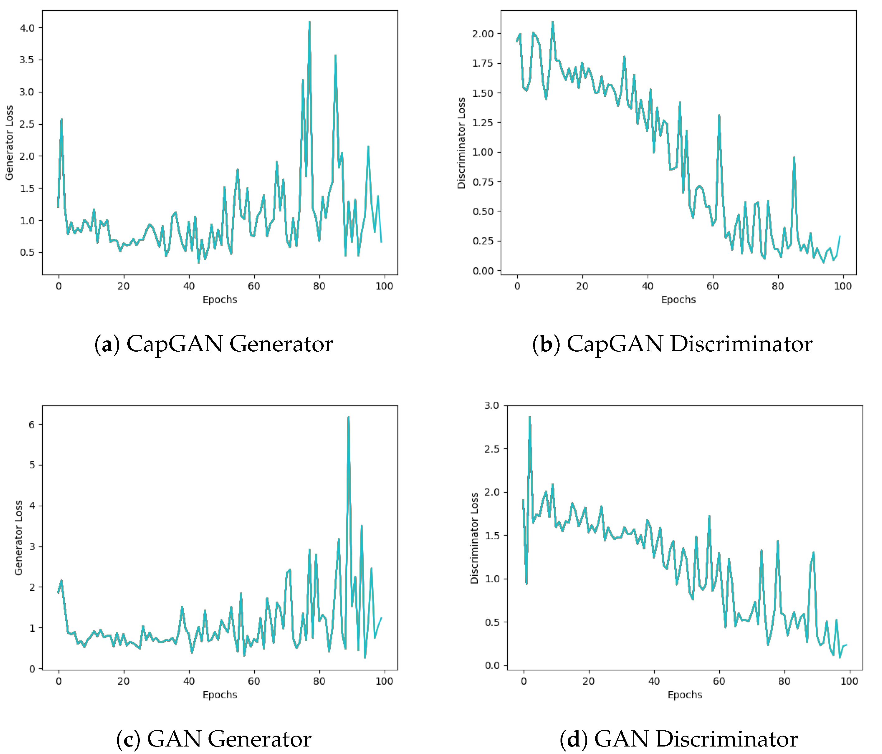 CapGAN: Text-to-Image Synthesis Using Capsule GANs