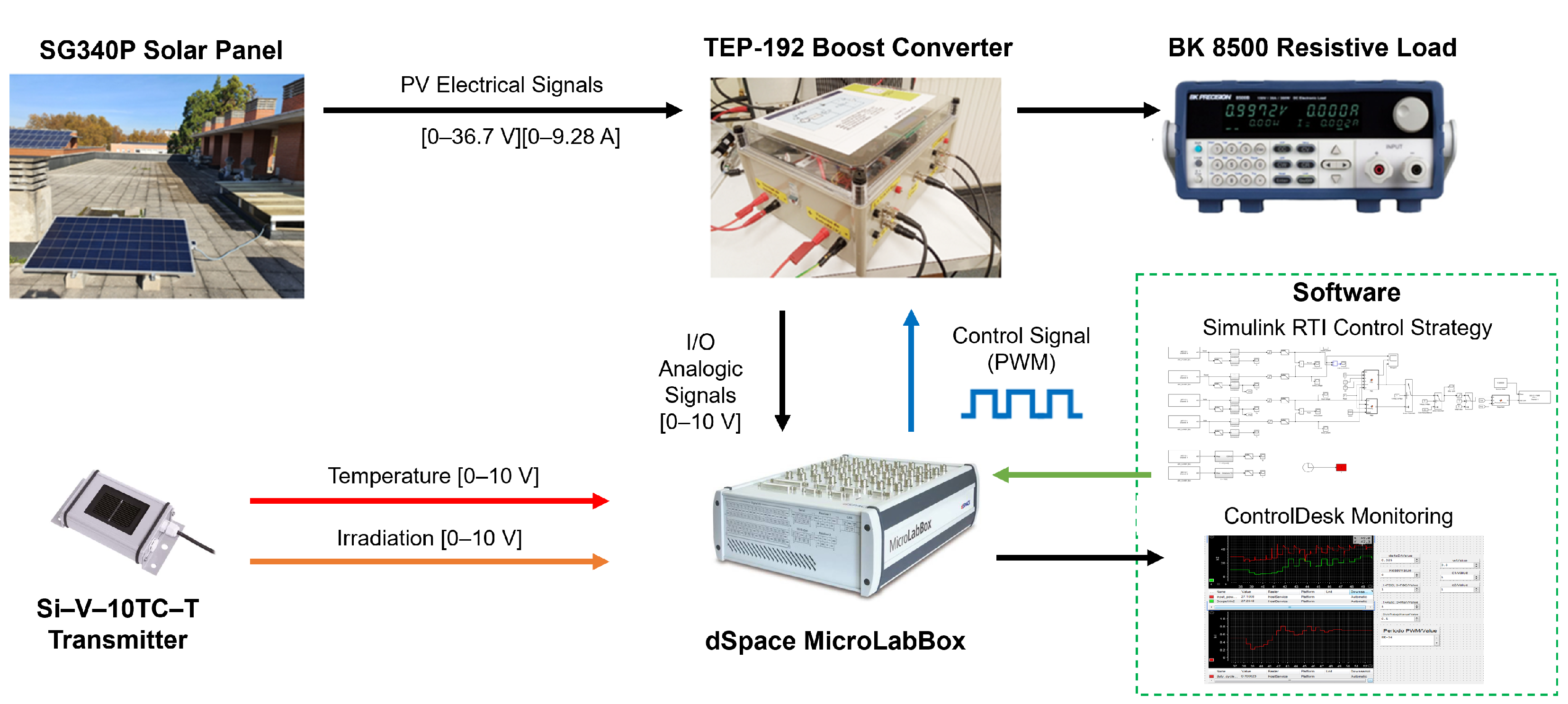 Particle Swarm Optimization-Based Control for Maximum Power Point Tracking Implemented in a Real ...
