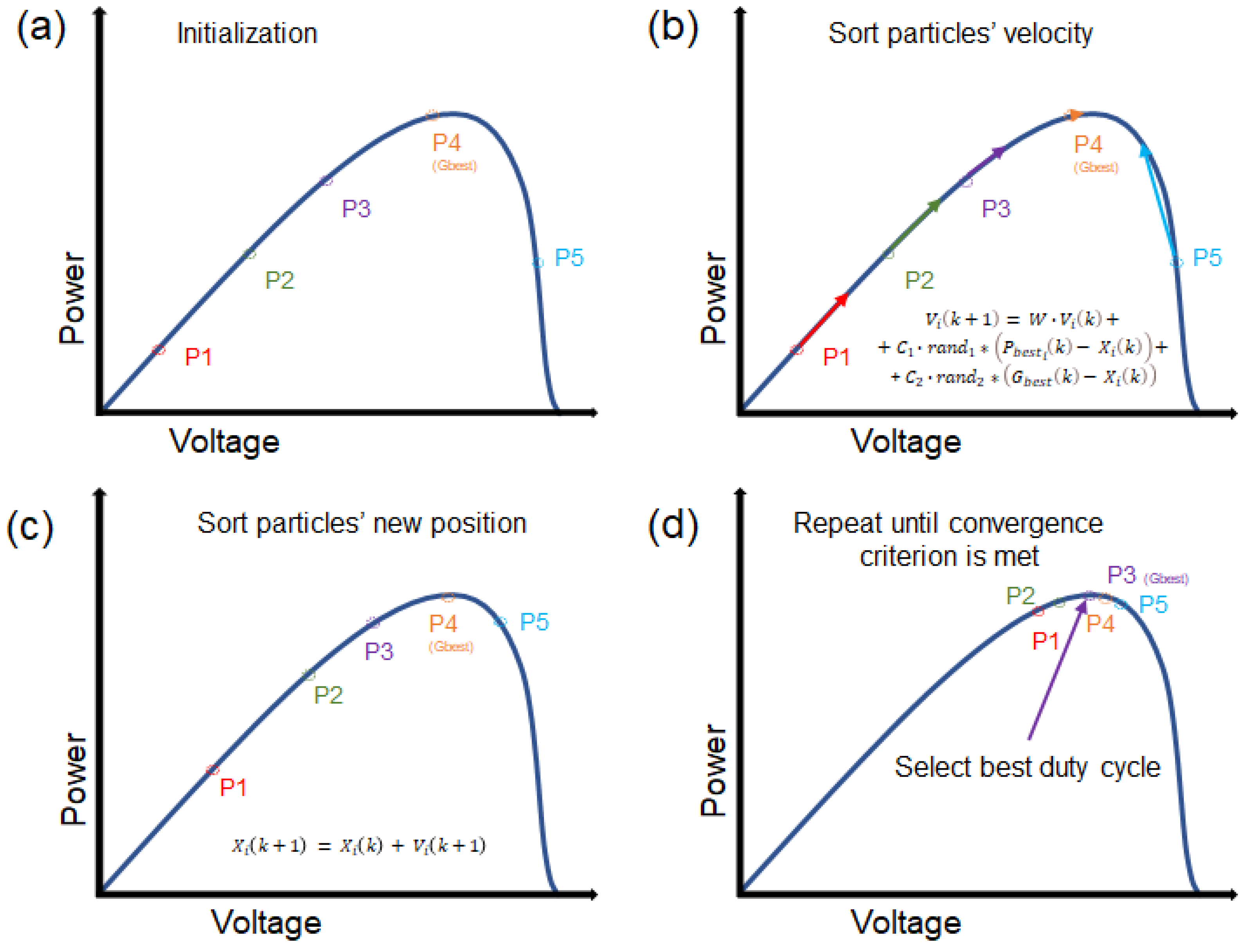 Particle Swarm Optimization-Based Control for Maximum Power Point Tracking Implemented in a Real ...