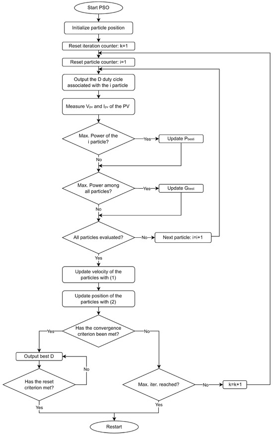 Particle Swarm Optimization-Based Control for Maximum Power Point ...