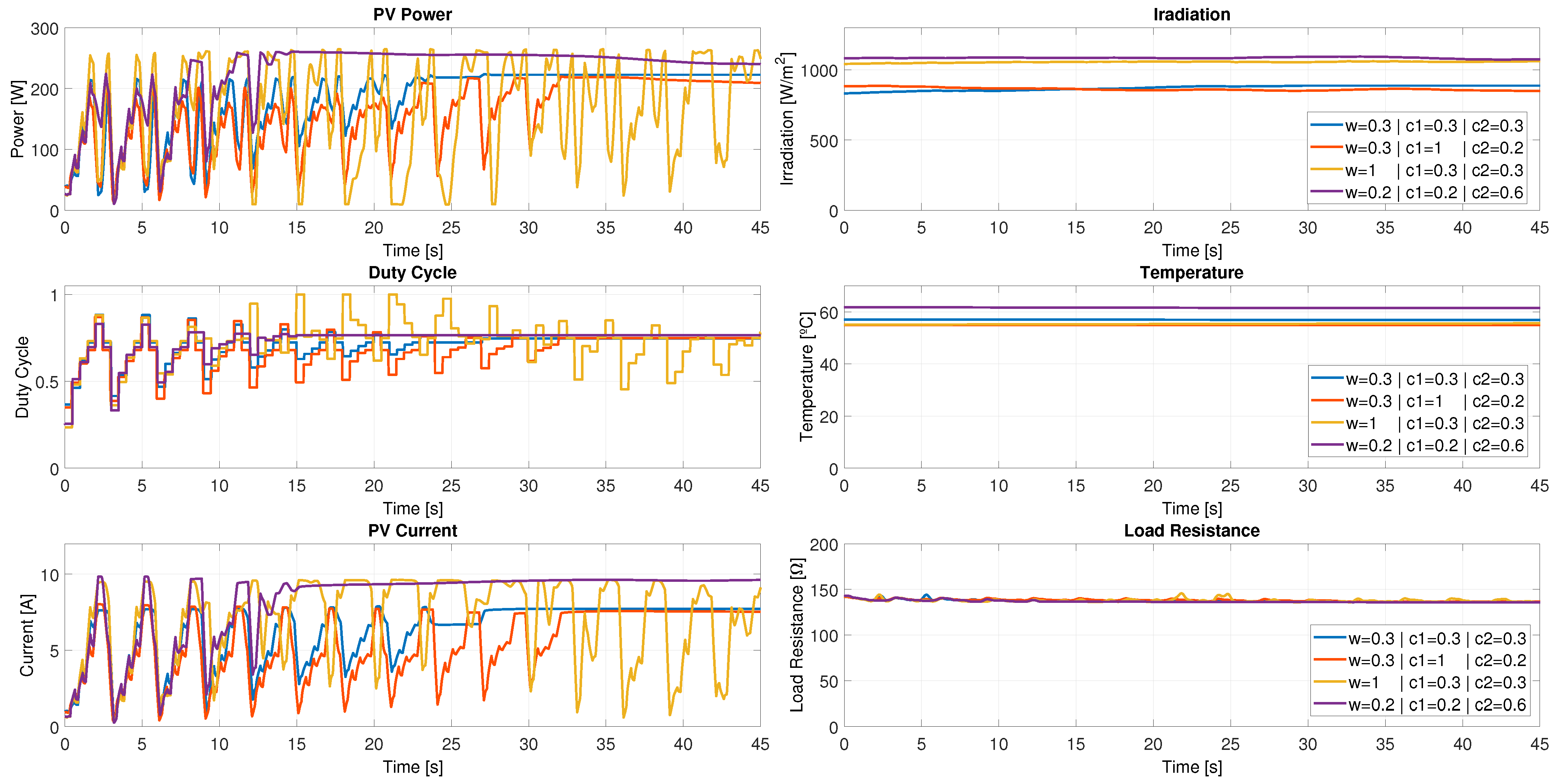 Particle Swarm Optimization-Based Control for Maximum Power Point Tracking Implemented in a Real ...