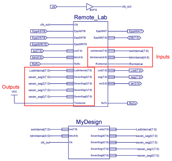 Information | Free Full-Text | Practice Projects for an FPGA-Based Remote Laboratory to Teach ...
