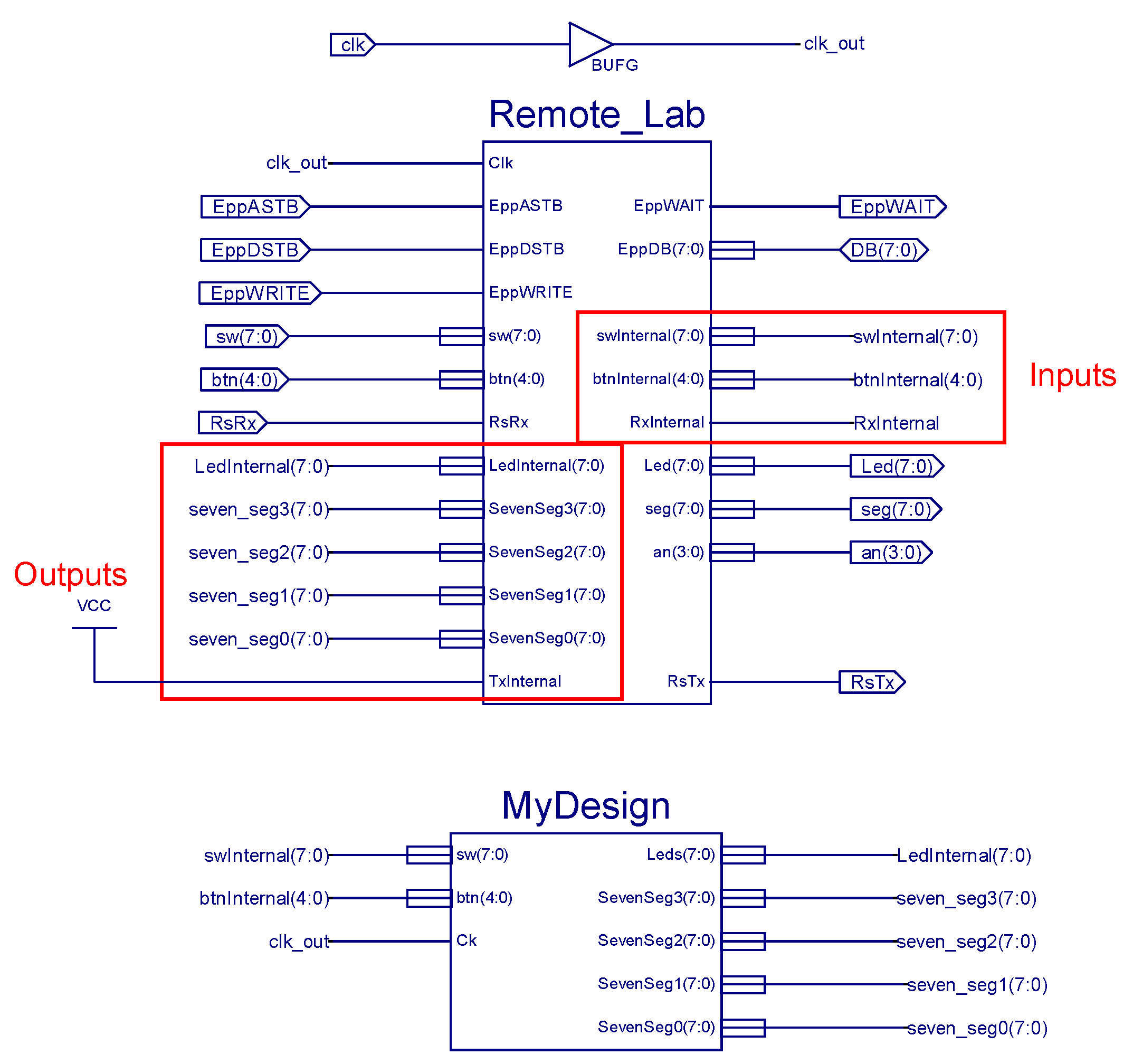 Information | Free Full-Text | Practice Projects for an FPGA-Based Remote Laboratory to Teach ...