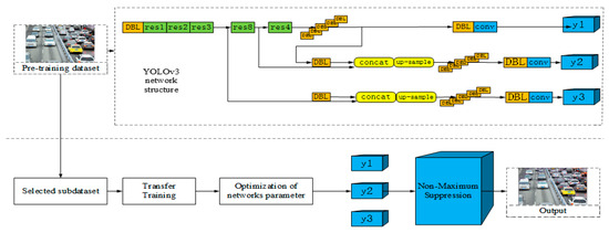 Information | Free Full-Text | Transfer Learning-Based YOLOv3 Model for ...