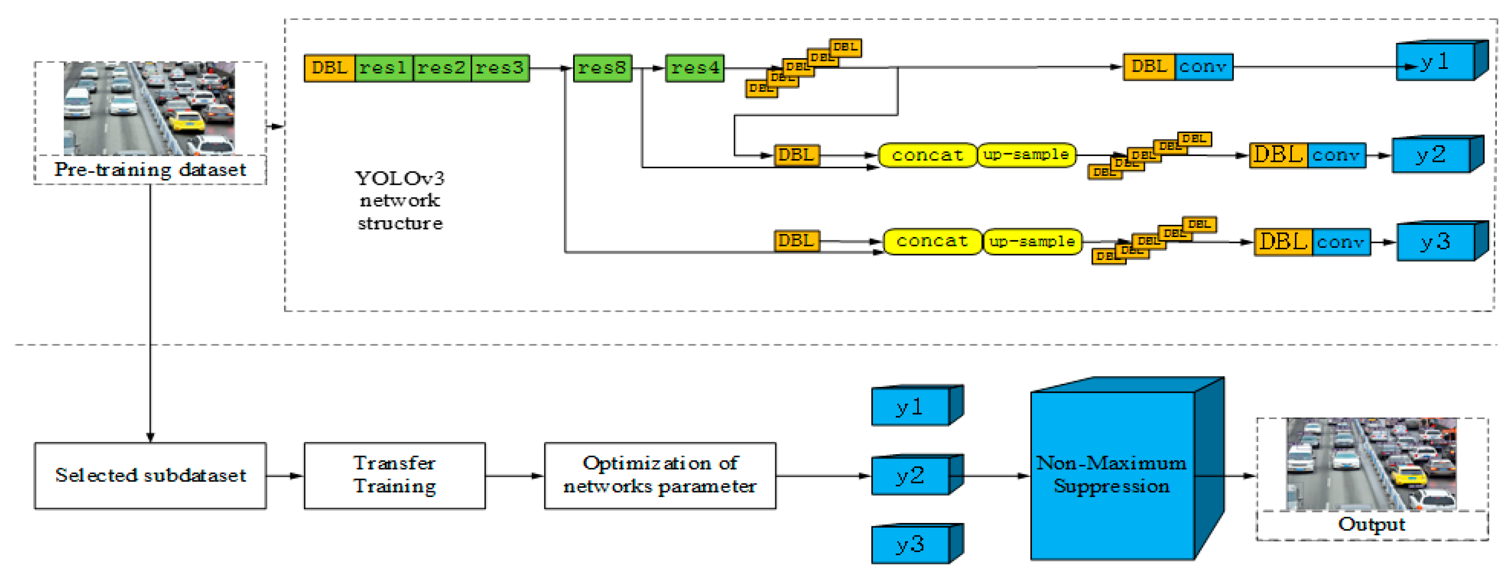 Transfer Learning-Based YOLOv3 Model for Road Dense Object Detection