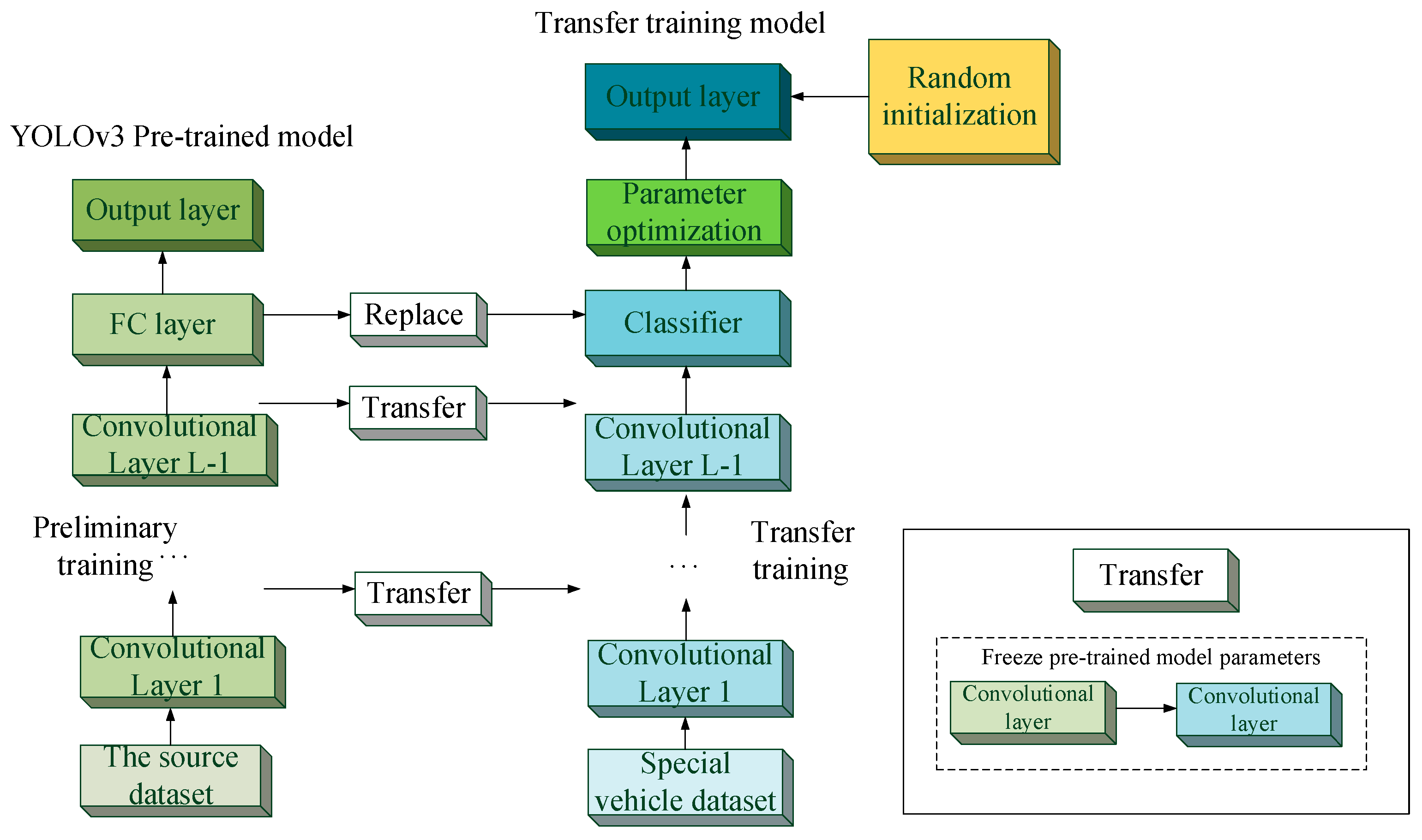 Transfer Learning-Based YOLOv3 Model for Road Dense Object Detection