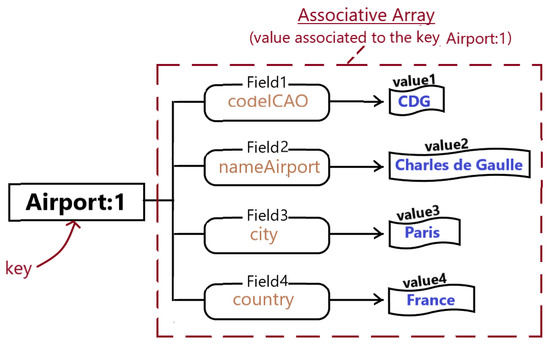 Information | Free Full-Text | KVMod—A Novel Approach to Design Key ...