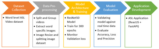 Information | Free Full-Text | An AI-Based Framework for Translating ...